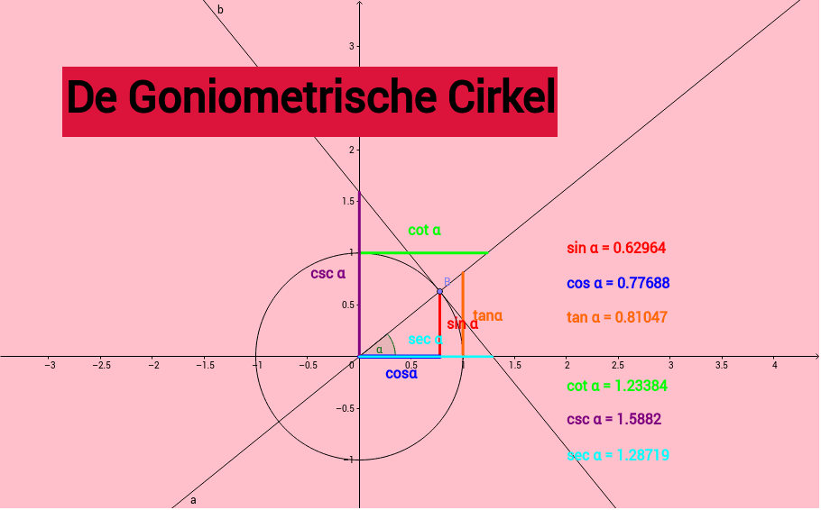 De goniometrische cirkel – GeoGebra