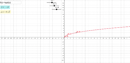 Vertical, horizontal shift and vertical compression, stretch – GeoGebra