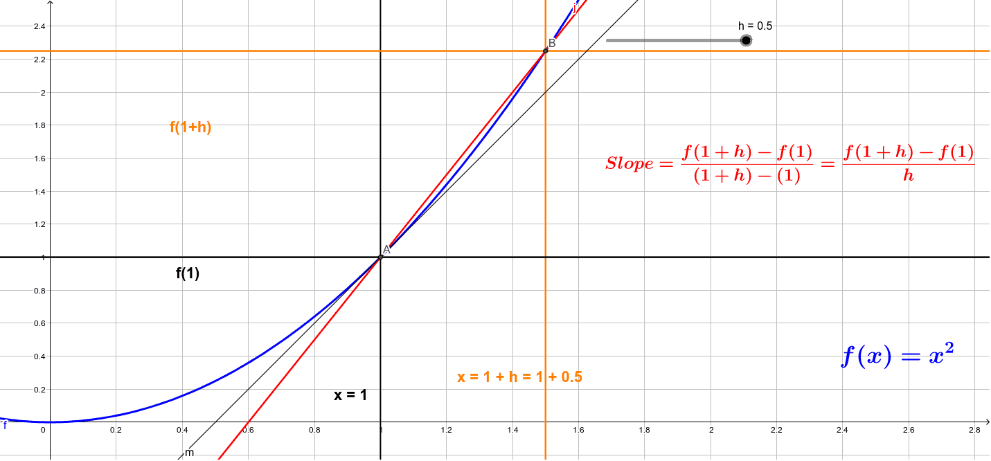 Definition of Derivative – GeoGebra