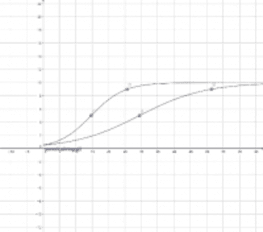 ode to yeast – GeoGebra