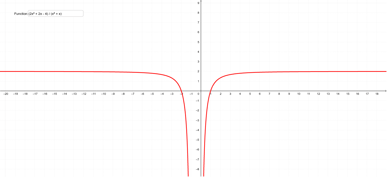 Rational functions sketcher – GeoGebra