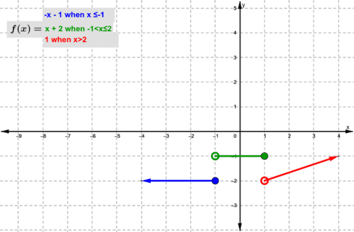 Piecewise functions – GeoGebra