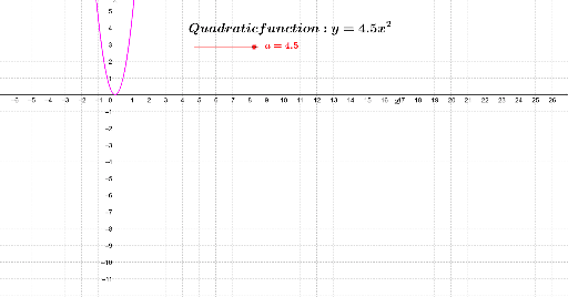 Graph of Quadratic Function Activity 1 – GeoGebra