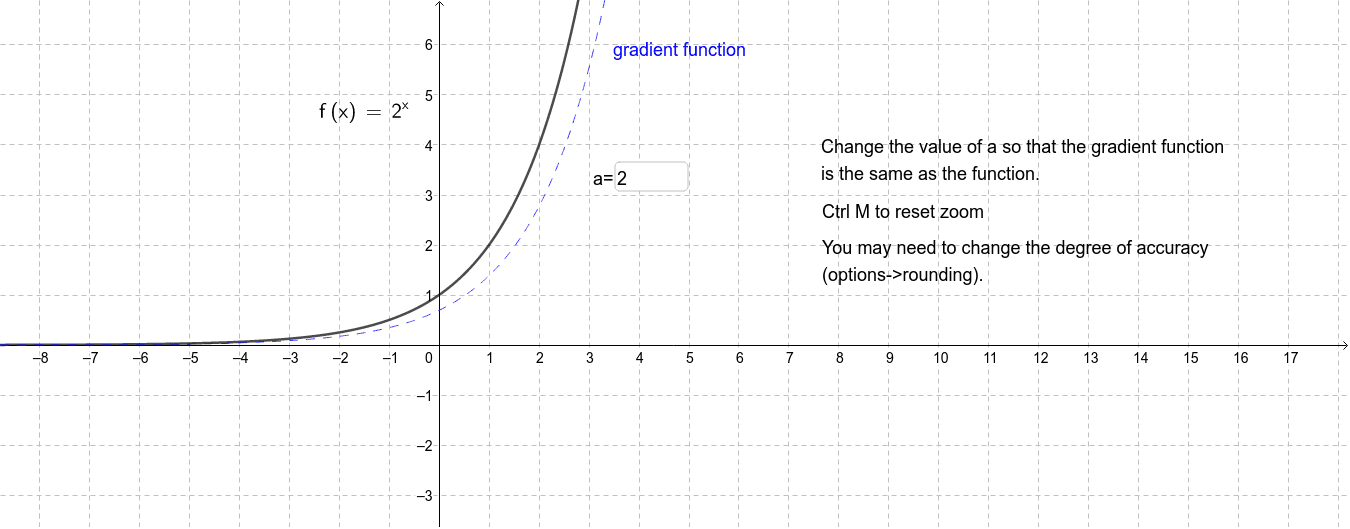 Exploring the gradient of a to the x – GeoGebra
