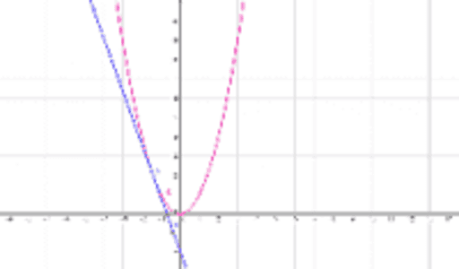 Tangent to x squared – GeoGebra