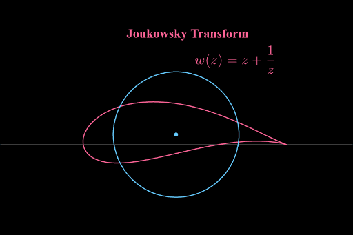 Joukowsky Transform 04 – GeoGebra