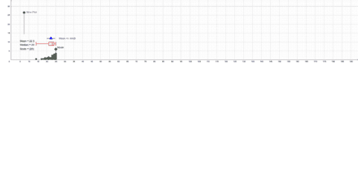 Compare MAD range to IQR in Dot Plot – GeoGebra