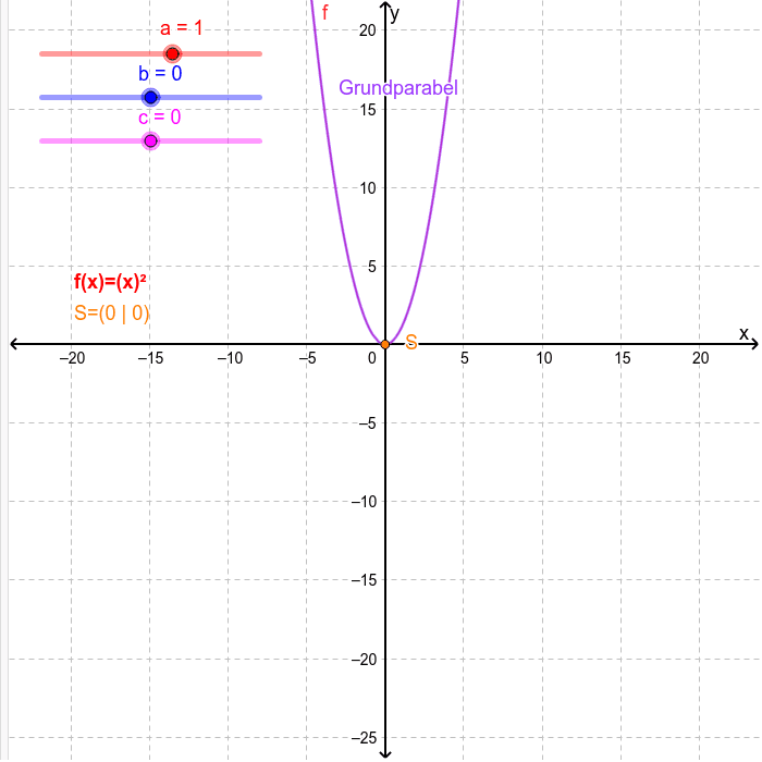 Parabeln und ihre Parameter – GeoGebra