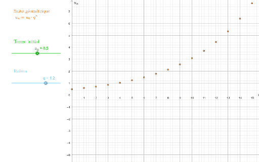Représentation graphique d'une suite géométrique – GeoGebra