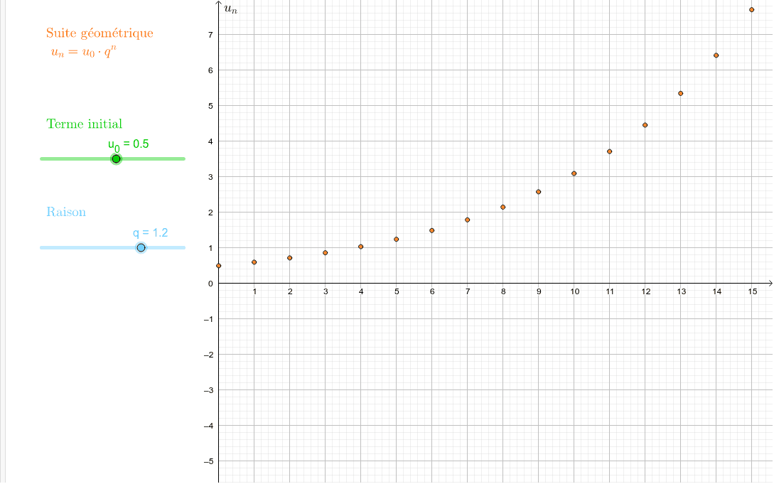 Représentation graphique d'une suite géométrique – GeoGebra