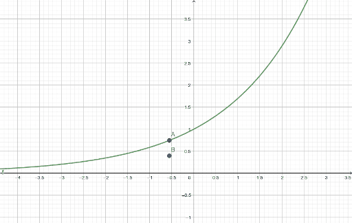 Gradient function trace – GeoGebra