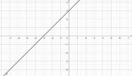 AFFINE FUNCTION ejercicio 4: c) – GeoGebra
