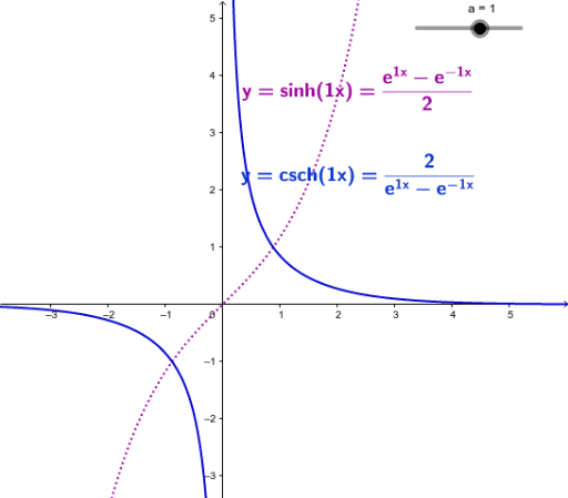 Hyperbolic - Csch(ax) – GeoGebra