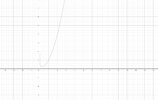 Arc Length Function – GeoGebra