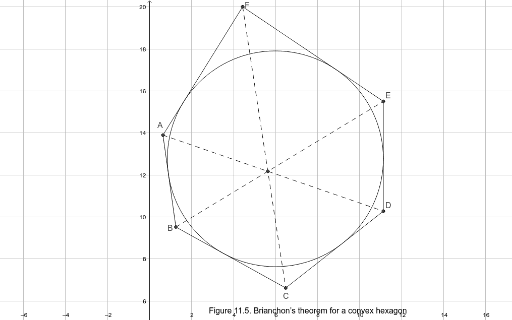 Figure 11.5. Brianchon’s theorem for a convex hexagon – GeoGebra