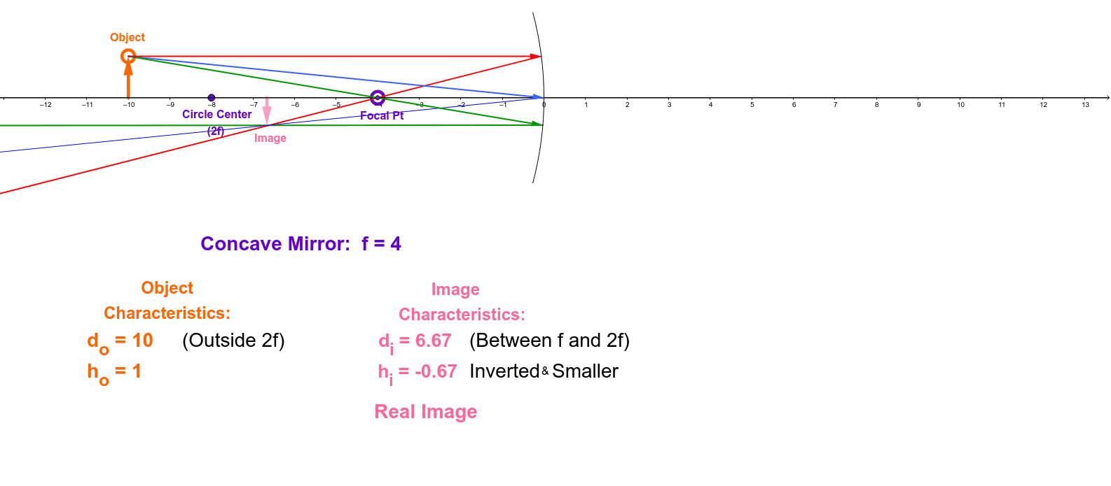 Concave Spherical Mirror – GeoGebra