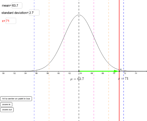 Z-scores as a Linear Function – GeoGebra