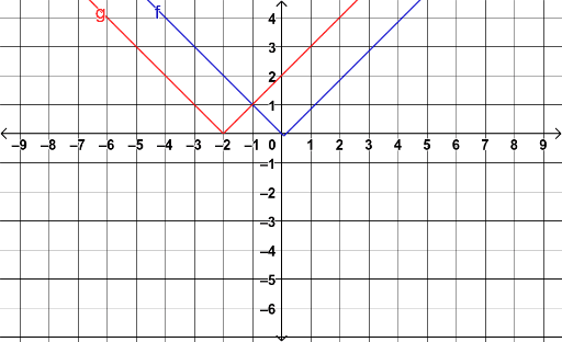 الازاحة الافقية للدوال مثال 2 – GeoGebra