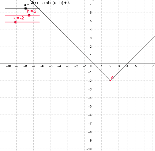 Absolute Value Transformations – GeoGebra