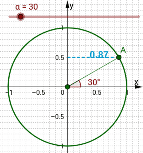 Draw the Cosine Curve (0 - 360 degrees) – GeoGebra