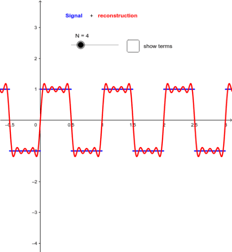 Frequency analysis of a square wave – GeoGebra