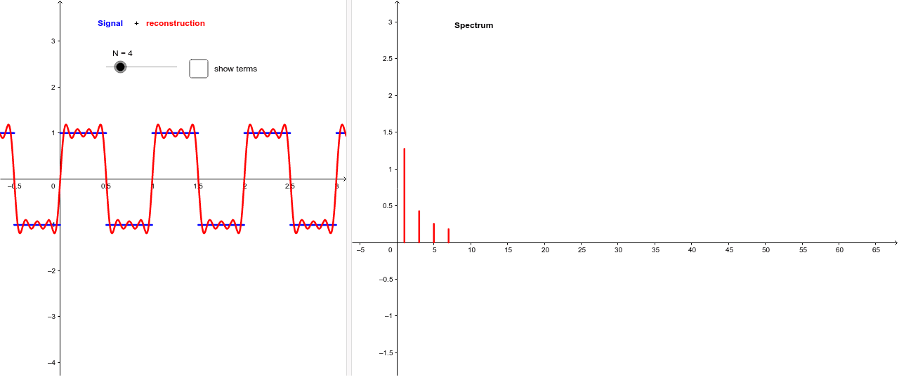 Frequency analysis of a square wave – GeoGebra