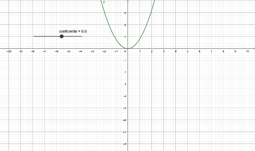 Coeficiente principal de la funcion cuadratica – GeoGebra