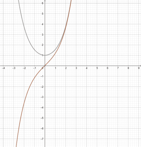 Hyperbolische functies – GeoGebra
