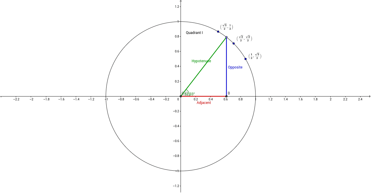 Trigonometric Ratios and the Unit Circle – GeoGebra