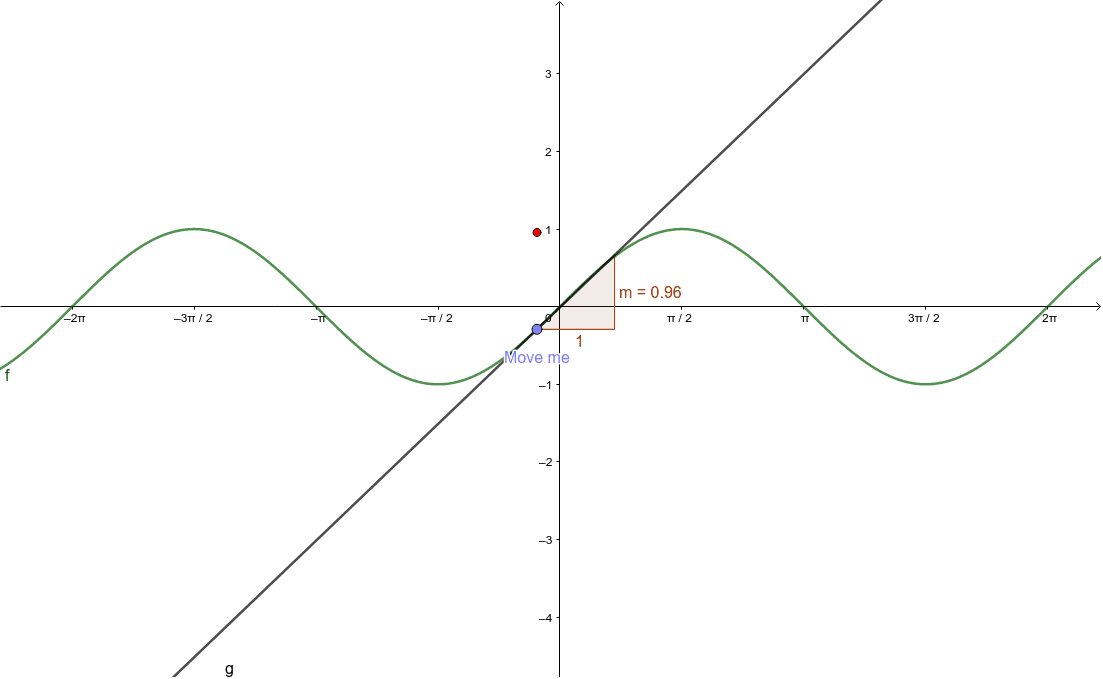 Slope of the Line Tangent to the Sine Curve – GeoGebra