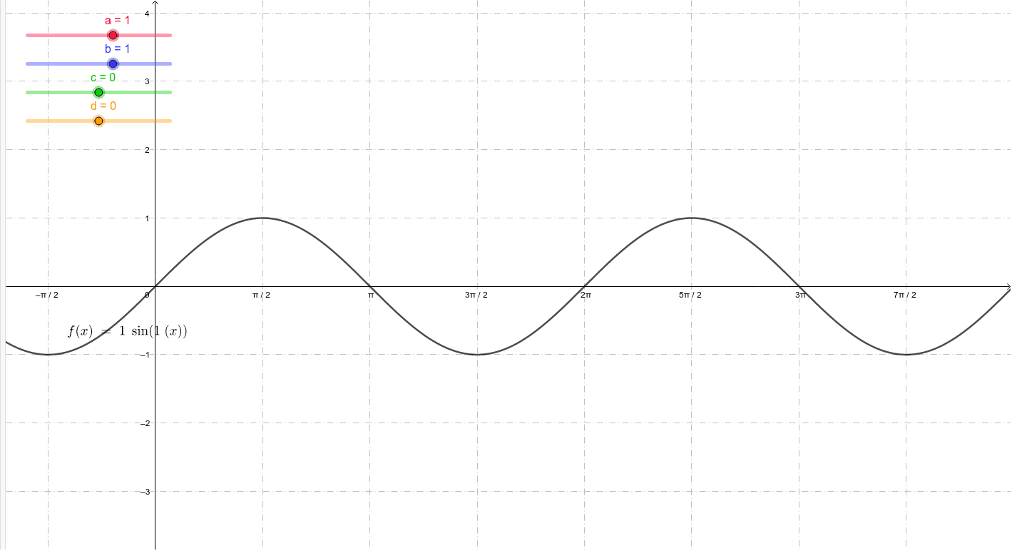 Die allgemeine Sinusfunktion – GeoGebra