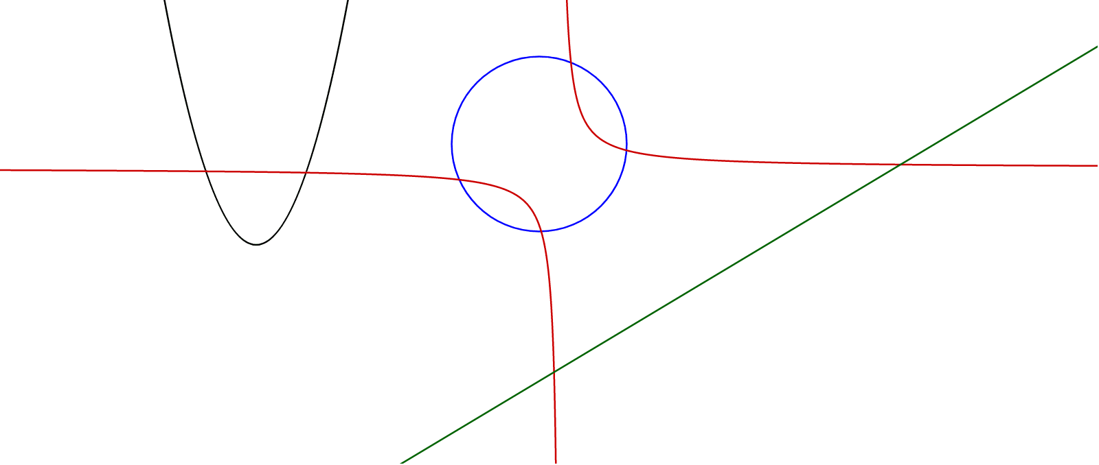 Investigating Systems of Non-Linear Equations – GeoGebra
