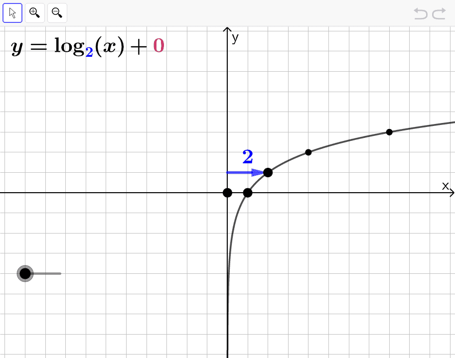 Logarithmic Functions Anatomy GeoGebra