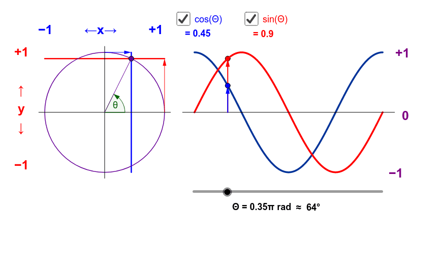 Graphs Of The Sine And Cosine Functions GeoGebra