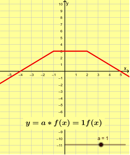 Graph of a*f(x), where a is positive or negative – GeoGebra