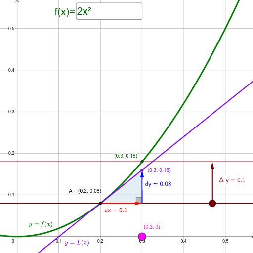 Linear Approximation – GeoGebra