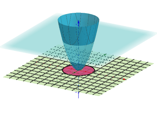 Contour sets (lower and upper) – GeoGebra