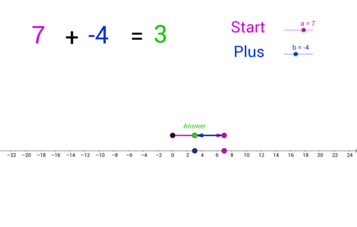 Directed Number on the Number line – GeoGebra