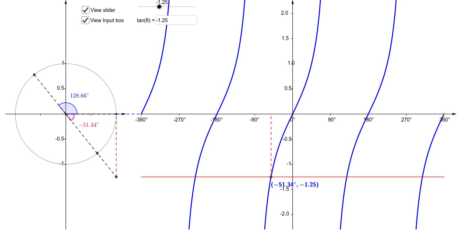 CAST and Tan Graph – GeoGebra