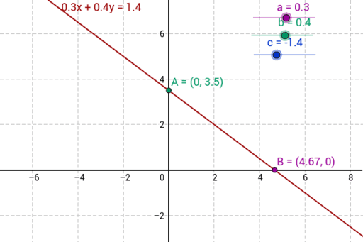 Role ofa,b and c in general equation of a line ax+by+c=0 – GeoGebra