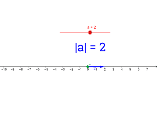 Absolute Value and Distance – GeoGebra