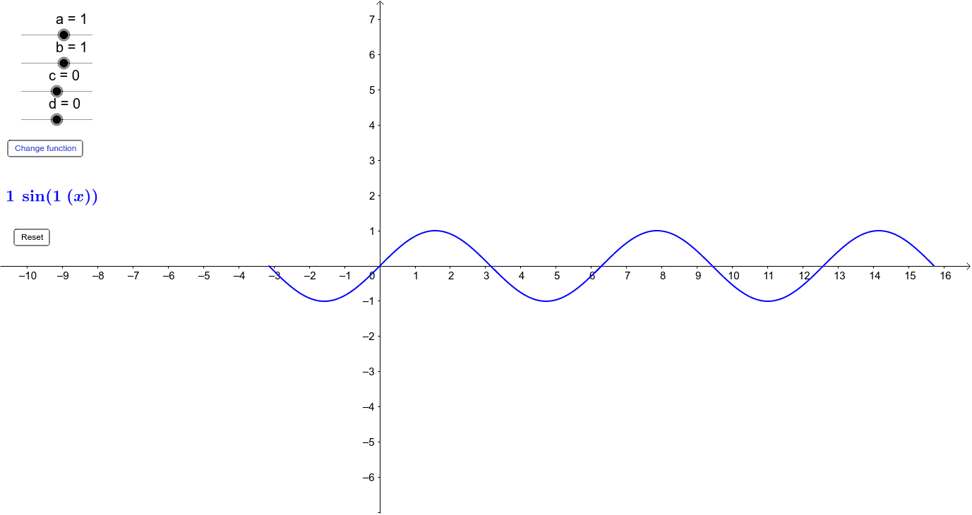Transformations of Trigonometric Functions – GeoGebra