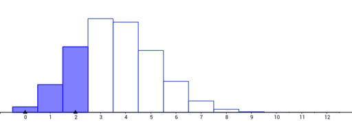 Statistical distributions: page 93, example 7 – GeoGebra