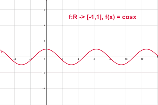 Functia cosinus – GeoGebra