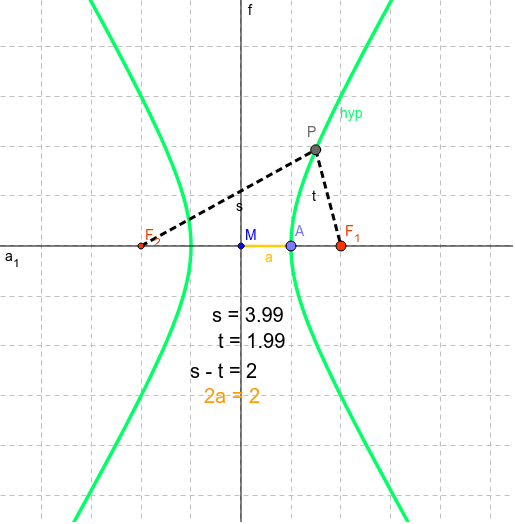 Die Hyperbel als Ortslinie – GeoGebra
