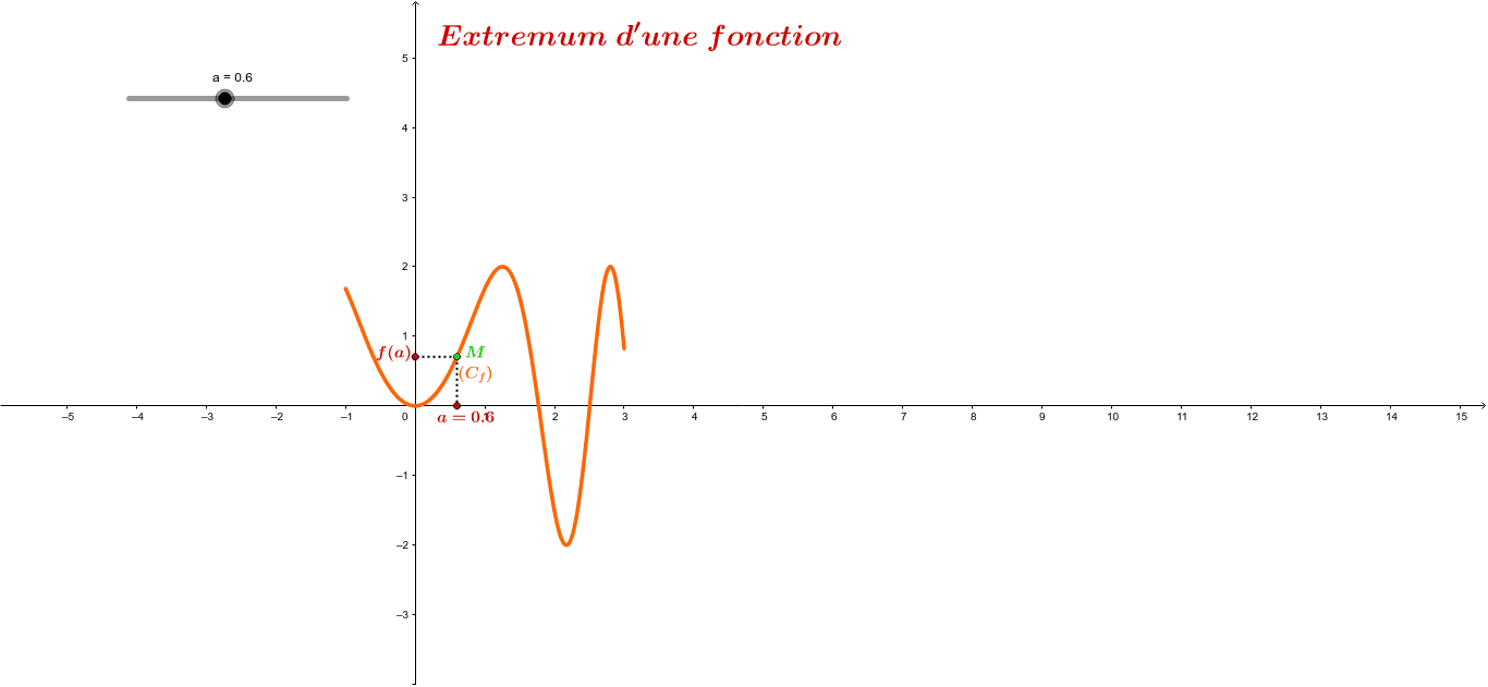 Extremum d'une fonction – GeoGebra
