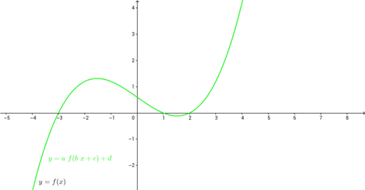 Transforming graphs – GeoGebra