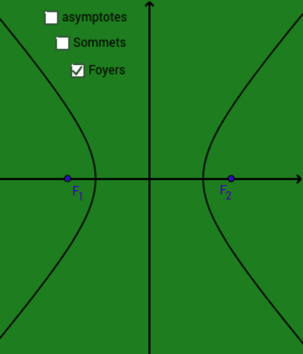 Foyers d'une hyperbole – GeoGebra