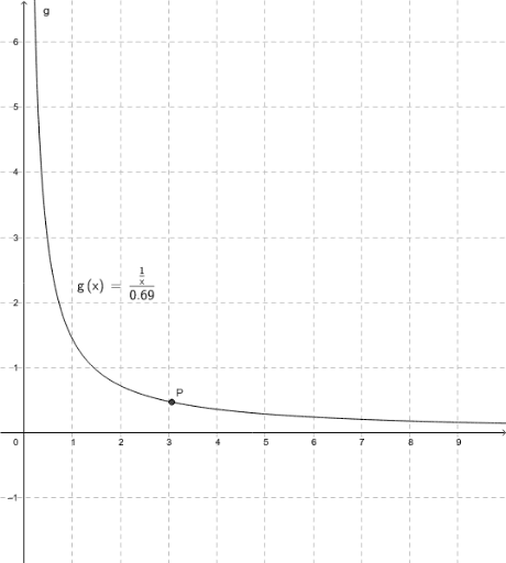 Logaritme en afgeleide – GeoGebra