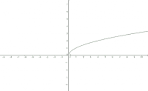 Square Root Transformations – GeoGebra